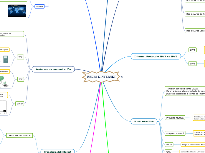 Redes e Internet - Mind Map